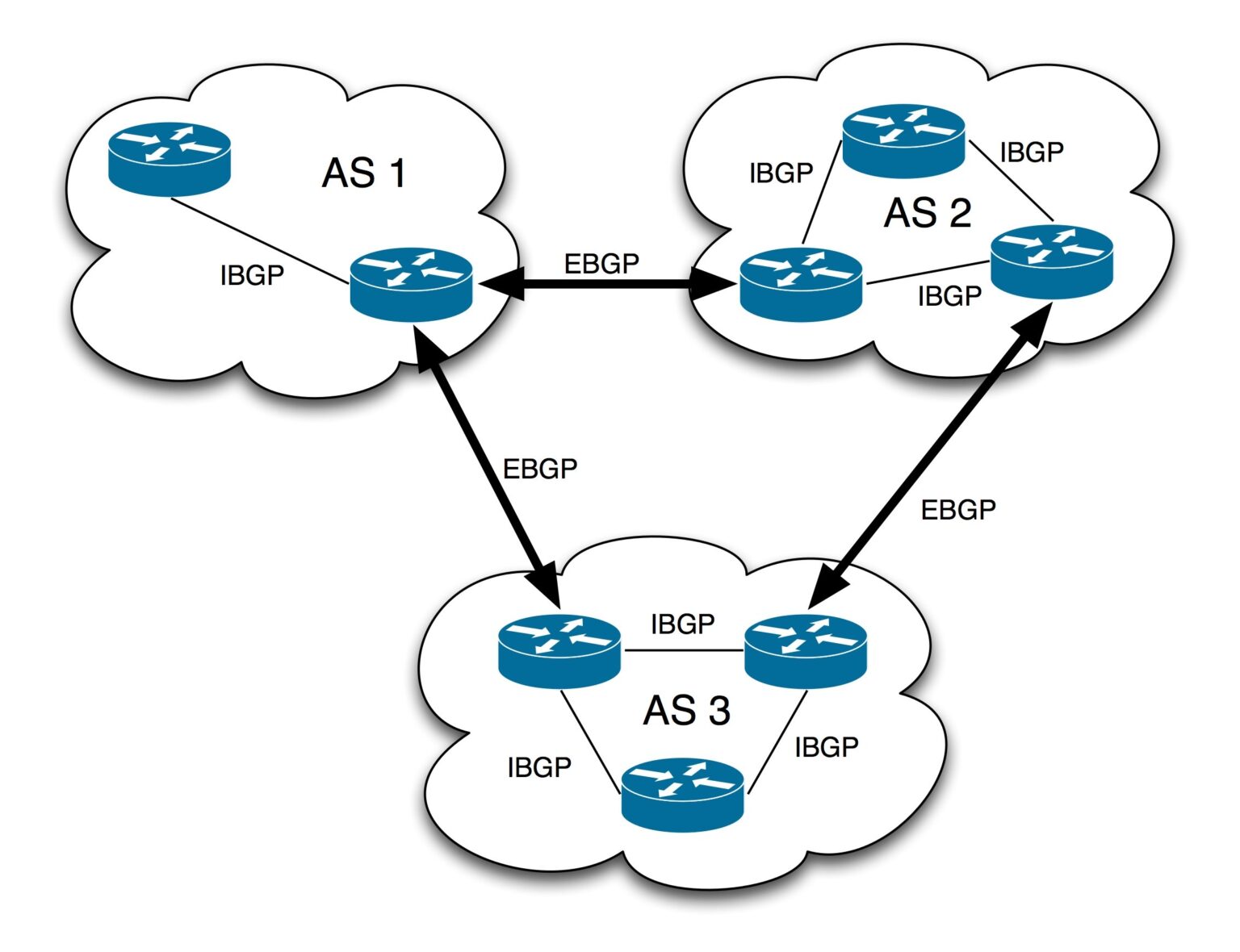 How to create BGP Network? – HL2GO.COM
